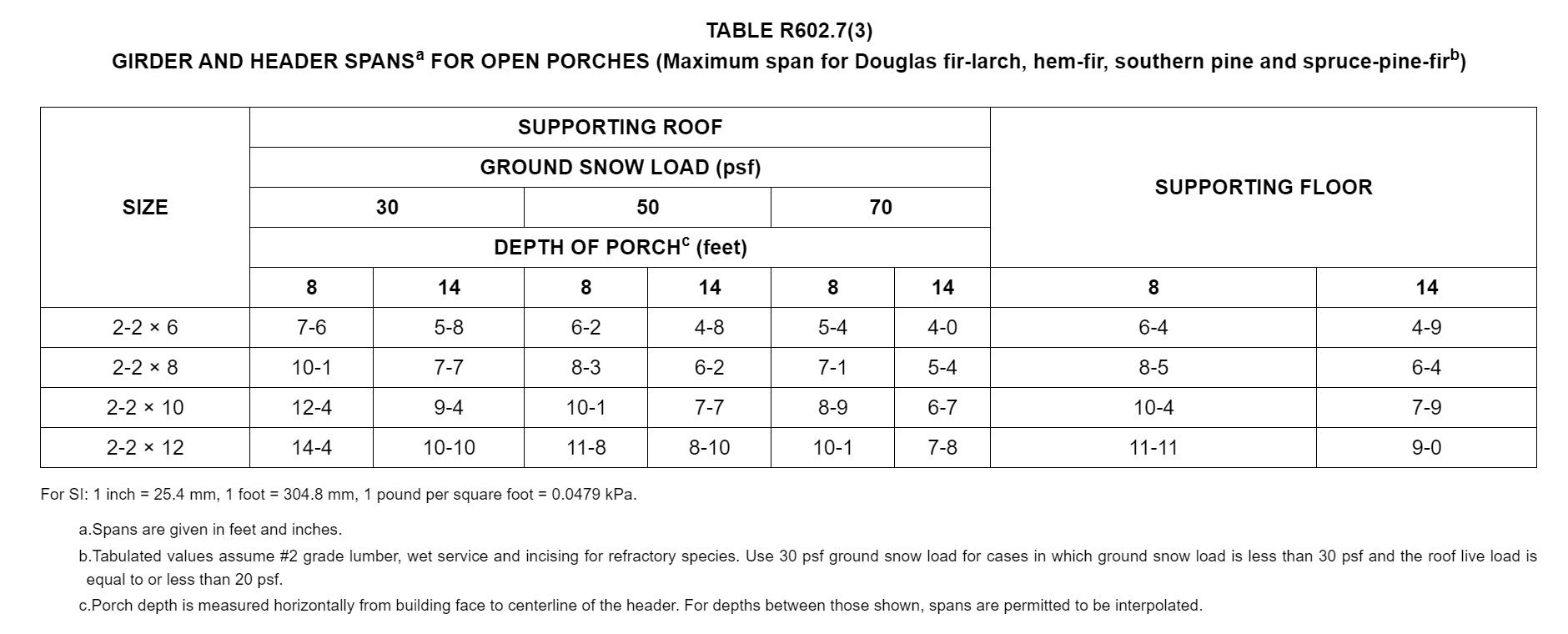 Engineered Wood Products For Girders The IRC And The Role Of Design Professionals John P 