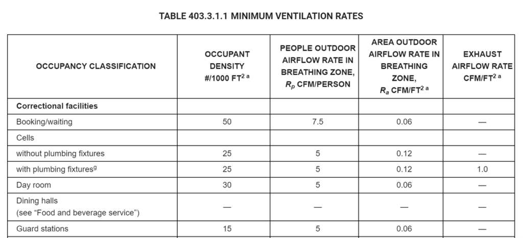 Some Heating Ventilation, and Air Conditioning (HVAC) Design Criteria ...